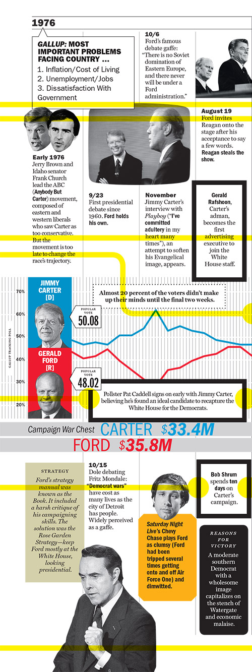Charting the Rules of the Presidential Election Game Over the Past 52 ...