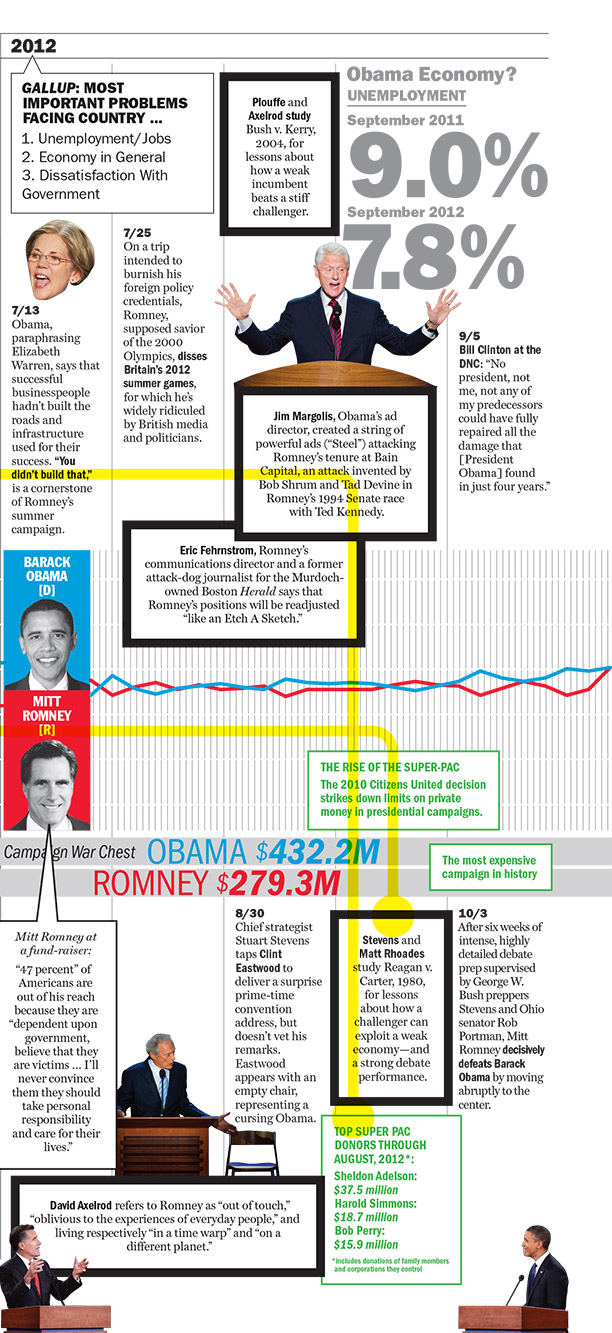 Charting the Rules of the Presidential Election Game Over the Past 52 ...