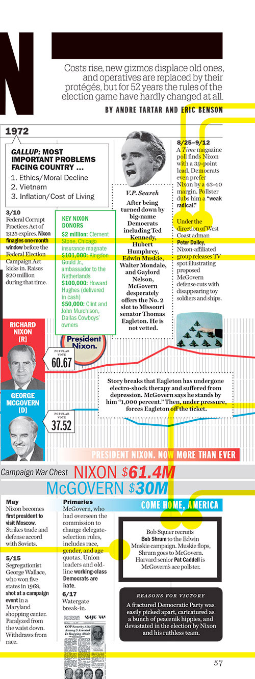 Charting the Rules of the Presidential Election Game Over the Past 52 ...