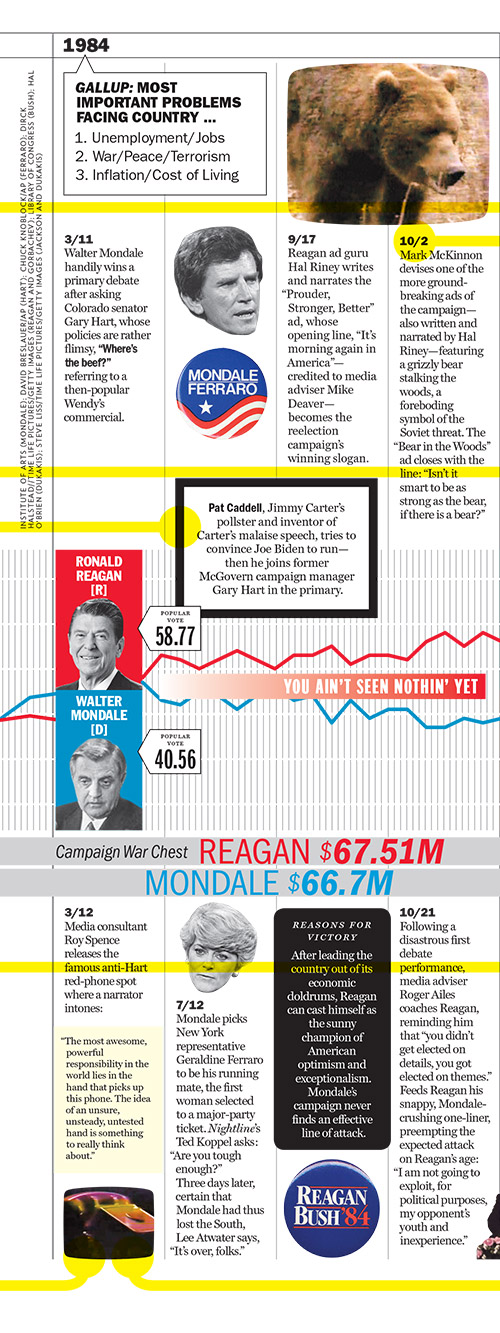 Charting the Rules of the Presidential Election Game Over the Past 52 ...